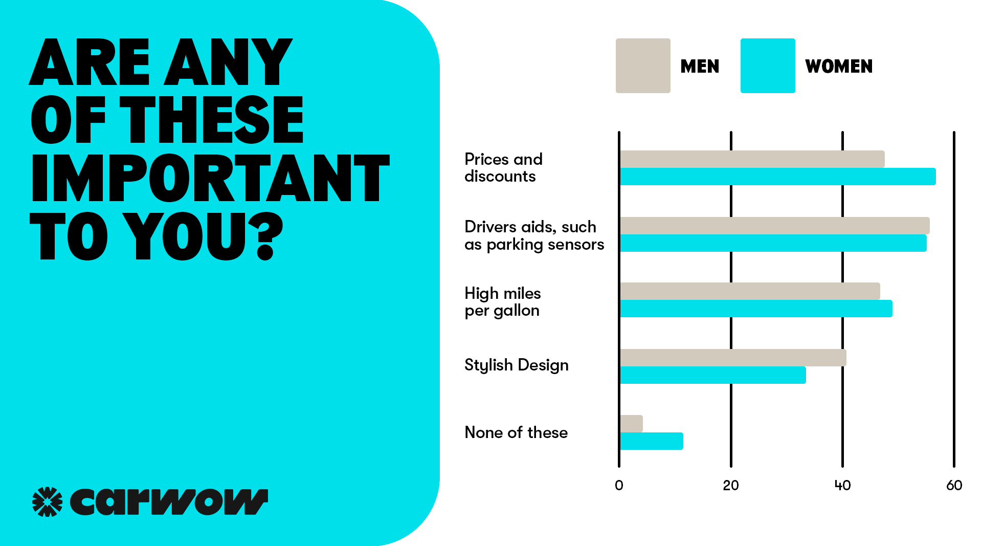 Men vs Women: What Do They Prioritise When Buying a Car? | Carwow